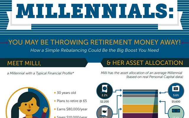 Millennials: You May Throwing Retirement Money Away! #infographic ...
