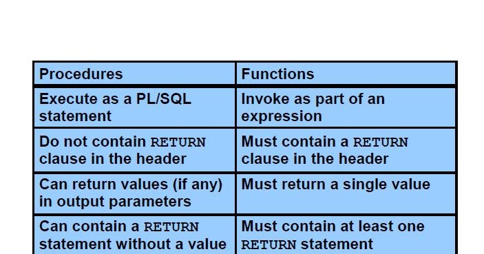 Oracle SQL, PL/SQL, Linux: Oracle PLSQL - Difference between procedure ...