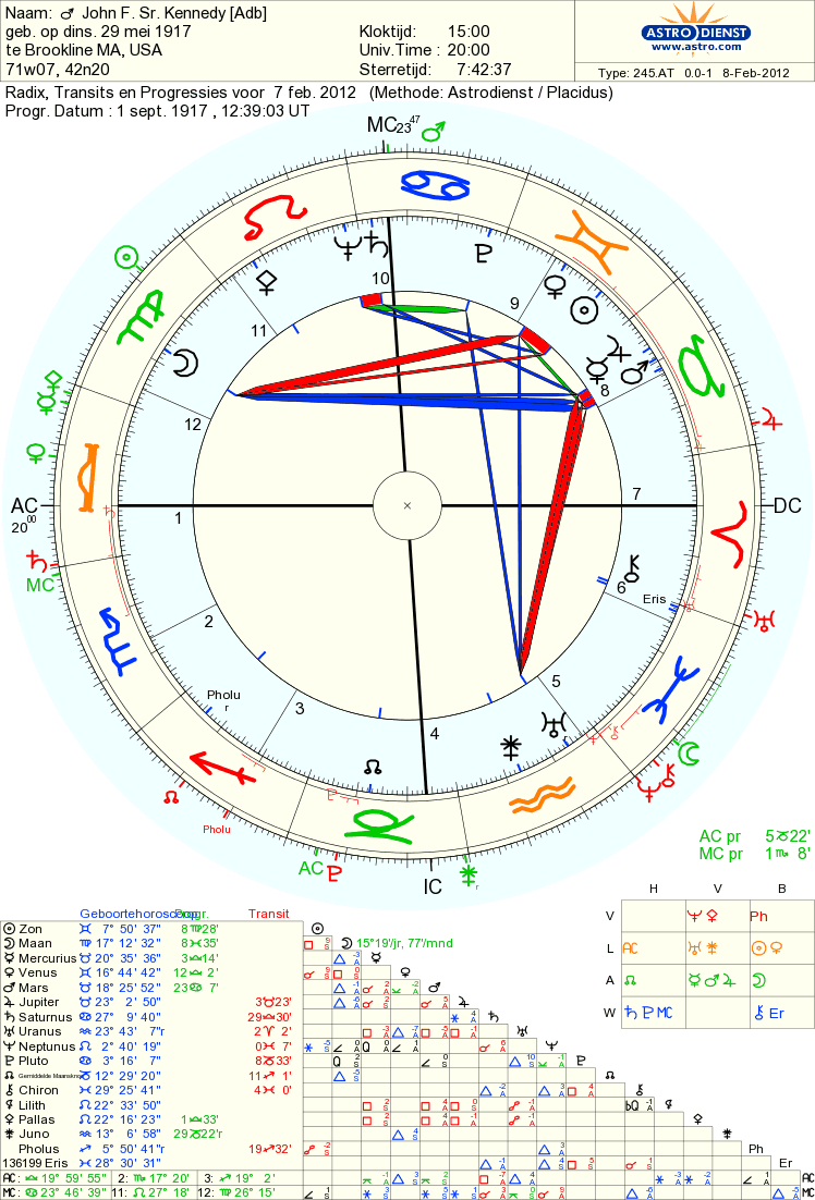 Astropost: The affairs in the chart of John F. Kennedy