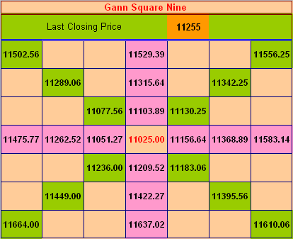 Create Ur Wealth: Gann Square of 9 - Nifty & Bank Nifty