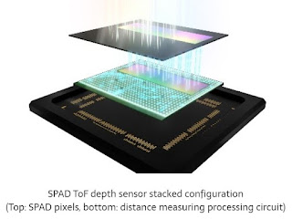 Image Sensors World: Sony to Start Sampling SPAD LiDAR Sensor for ...