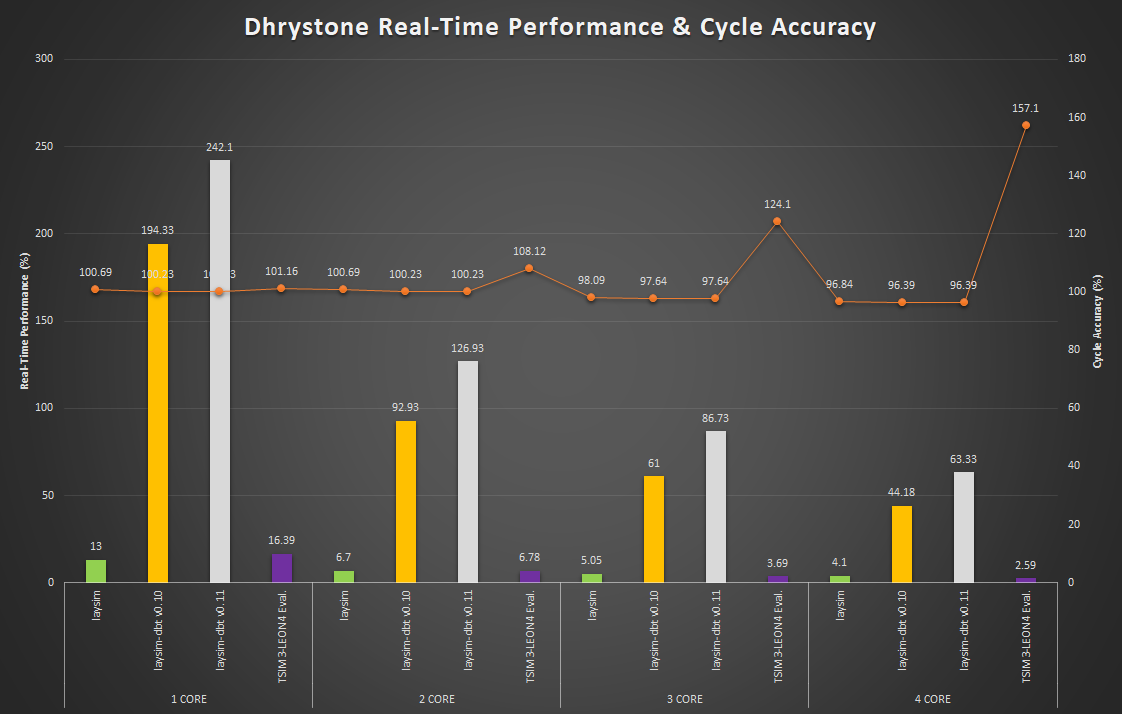 Update laysim-GR740 v0.11 & Real-Time Performance & Cycle Accuracy (II)