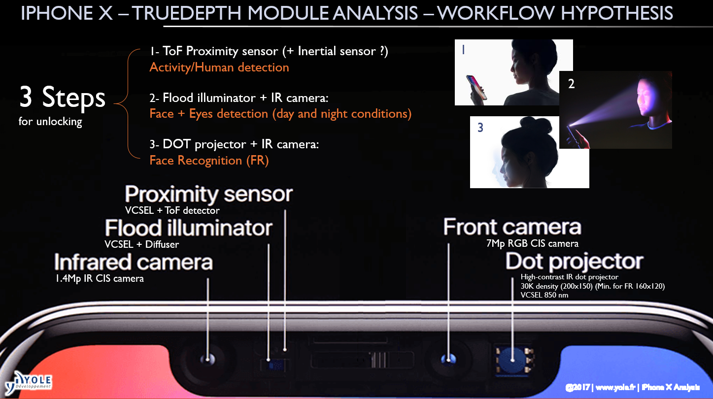 Image Sensors World: Yole on iPhone X 3D Innovations