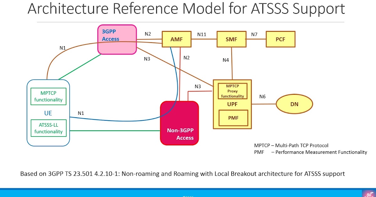 The 3G4G Blog: Introduction to 5G ATSSS - Access Traffic Steering, Switching and Splitting