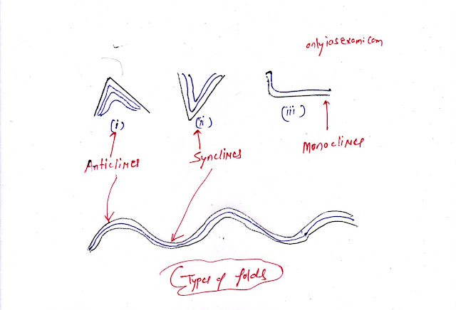 Types of fold | Block Mountain UPSC | Basket of Eggs Topography ~ Civil ...