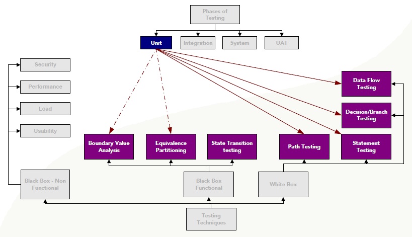 Learn Develop Data Engineering: Software Testing Techniques
