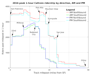 Caltrain HSR Compatibility Blog: Freeway Lanes of Caltrain