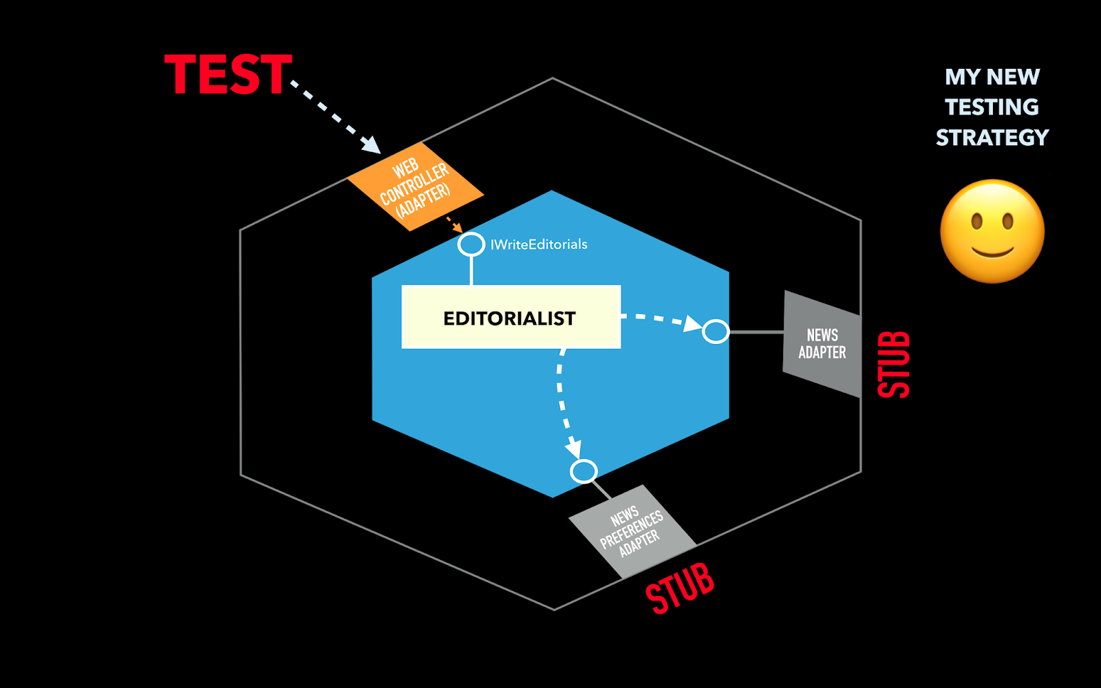 use case driven: Hexagonal architecture: don't get lost on your right-side