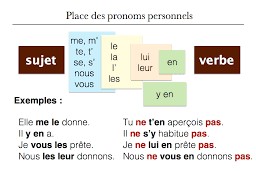 Notre coin de français: La place des pronoms compléments