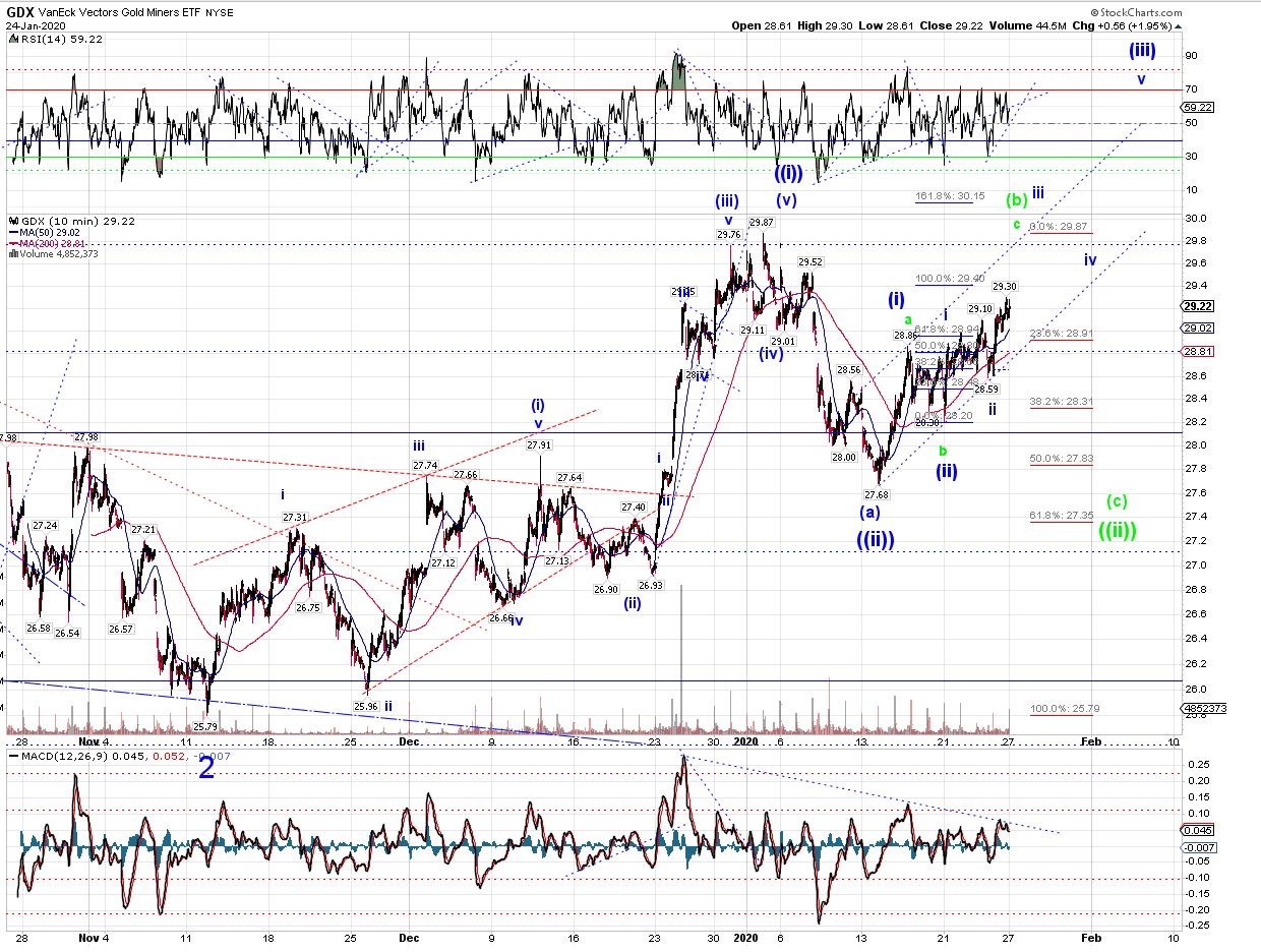 Ralph's charts: 10min 1hr and 1week updated GDX charts