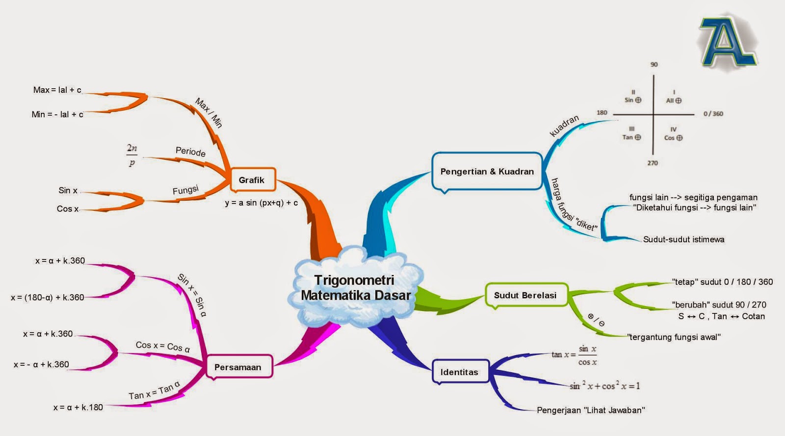 Contoh Mind Mapping Matematika - Perumperindo.co.id