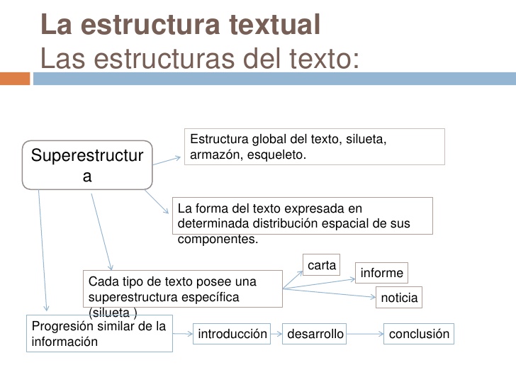 Comprensión y Producción de Textos: Estructura Textual