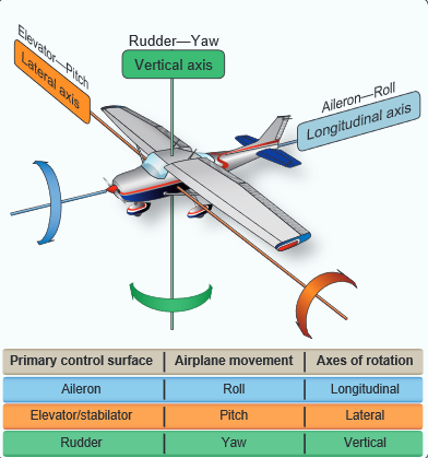 ATPL theory: PPL (A) Basic Flight Maneuvers- LESSON 1