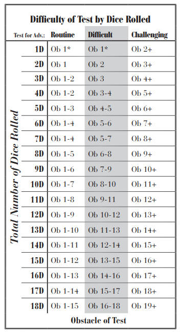 Quantifying Strategy: Is the Burning Wheel's difficulty table consistent?