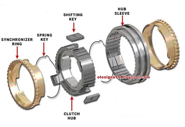 Fungsi Synchromesh Pada Transmisi Dan Bagian - Bagiannya - Otosigna99