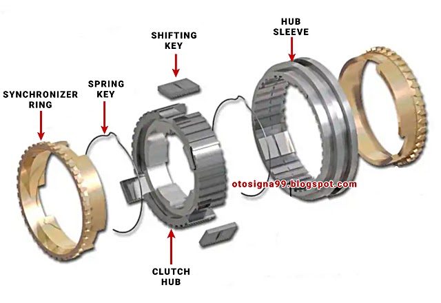 Fungsi Synchromesh Pada Transmisi Dan Bagian - Bagiannya - Otosigna99