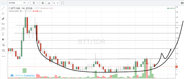 Token BTT, seberapa potensial untuk dijadikan aset Investasi tahun 2020 ...