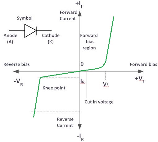 V-I CHARACTERISTICS OF DIODE