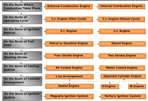 8 Classifications of Engine | simple flow chart of Engine ...
