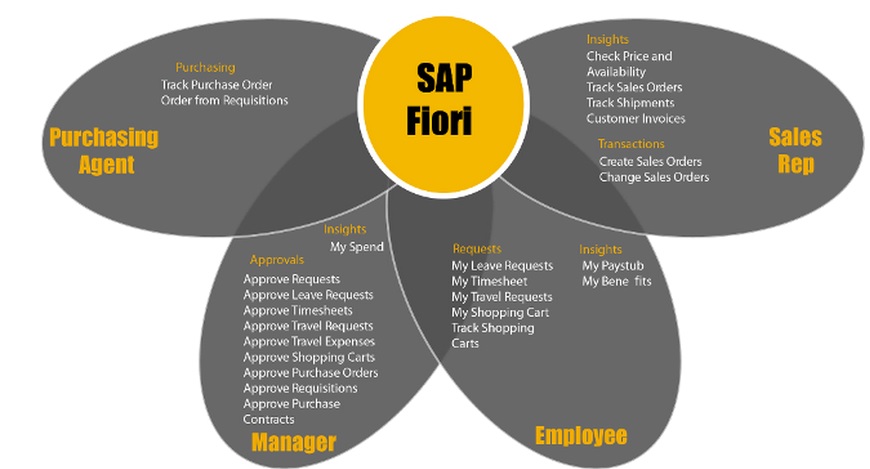 SAP BASIS Crew: Fiori
