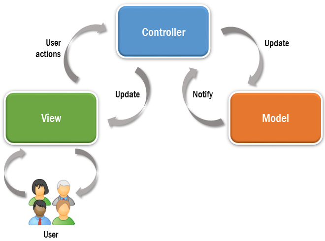 Modelo-Vista-Controlador (MVC) Modelo-Vista-Controlador (MVC)