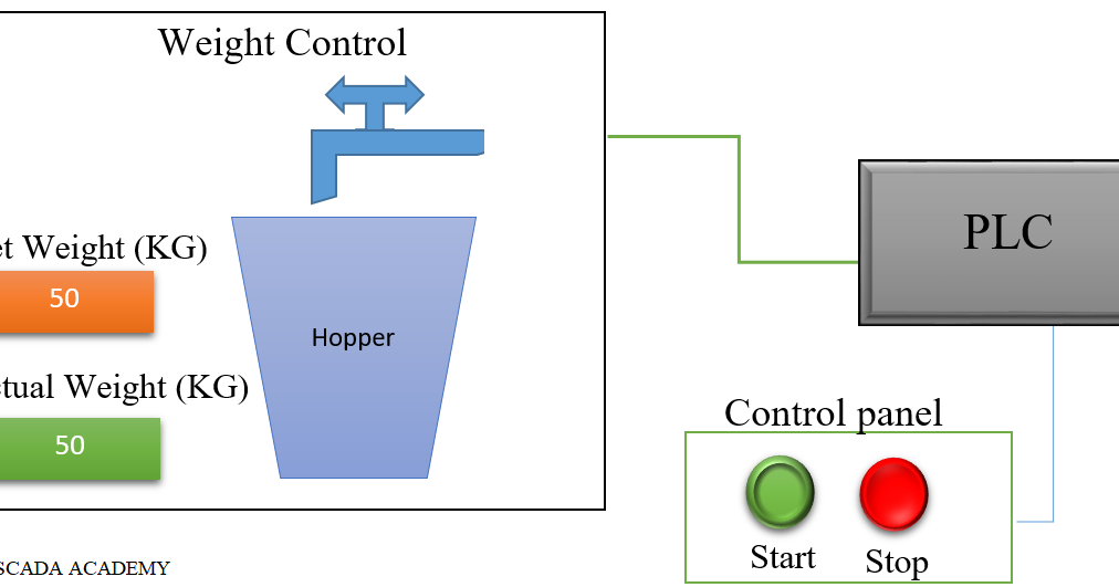 PLC SCADA ACADEMY: Weight control system.