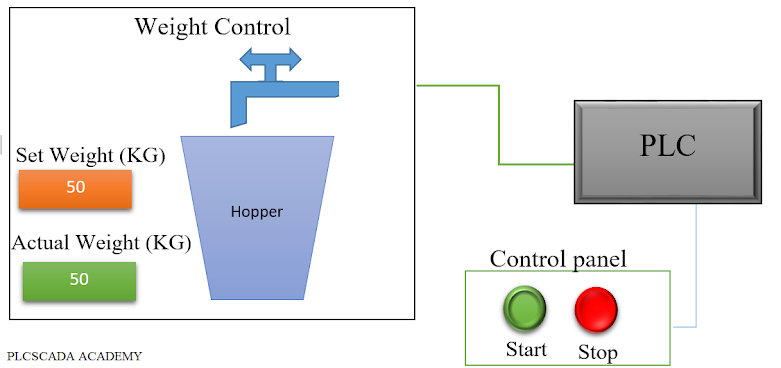 PLC SCADA ACADEMY: Weight control system.