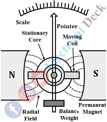 What is Deflecting Torque? - Effects Used to Produce Deflecting Torque