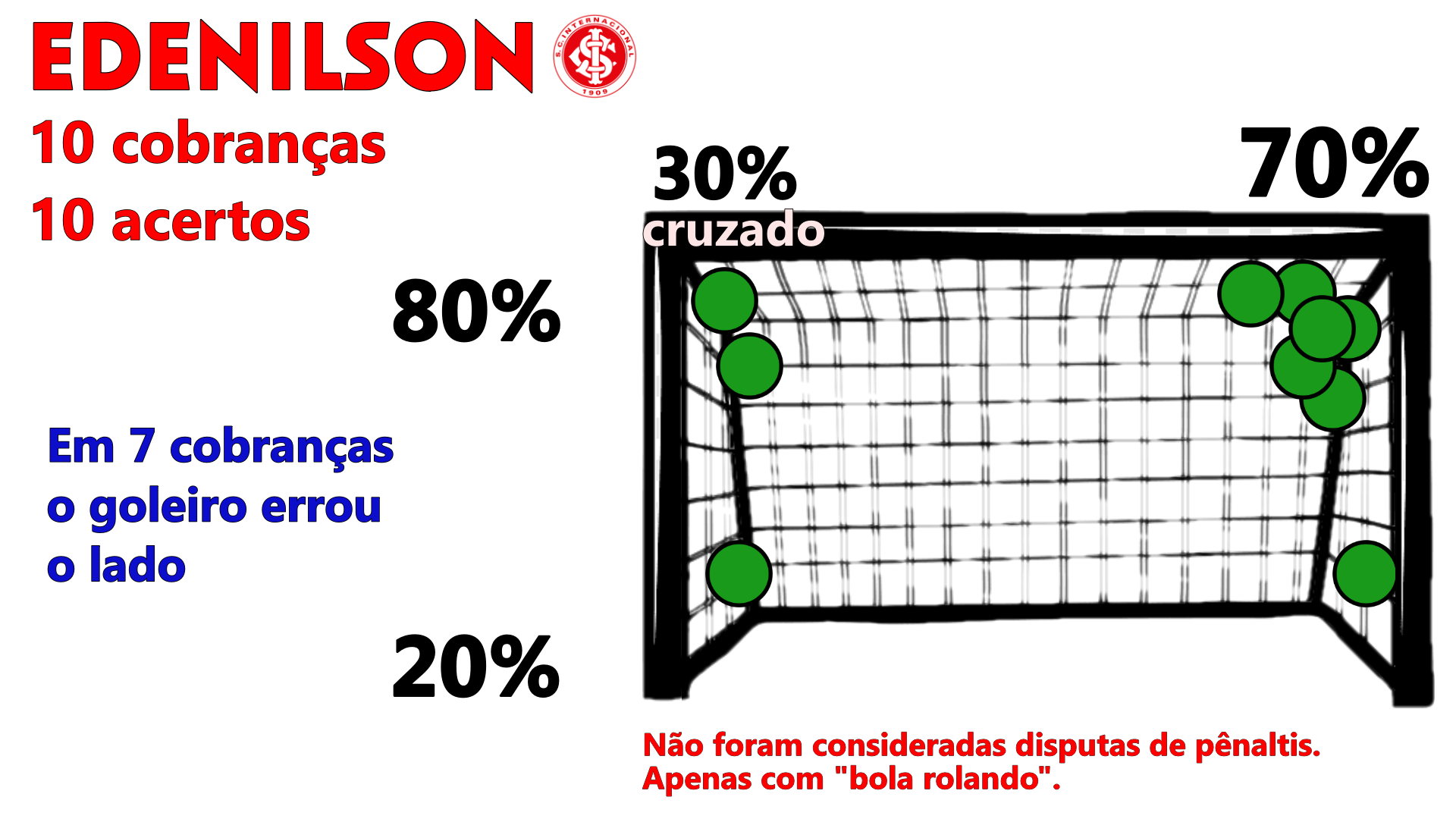 Quem é o melhor BATEDOR de pênaltis do Brasil