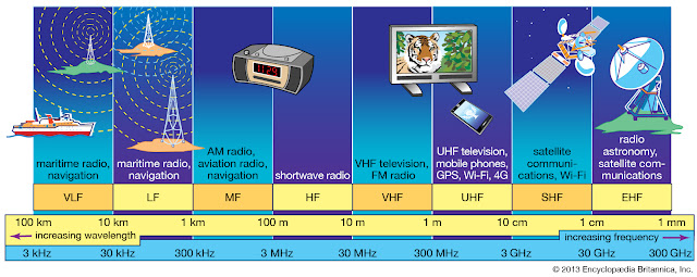 Microwave signals are often divided into three categories: