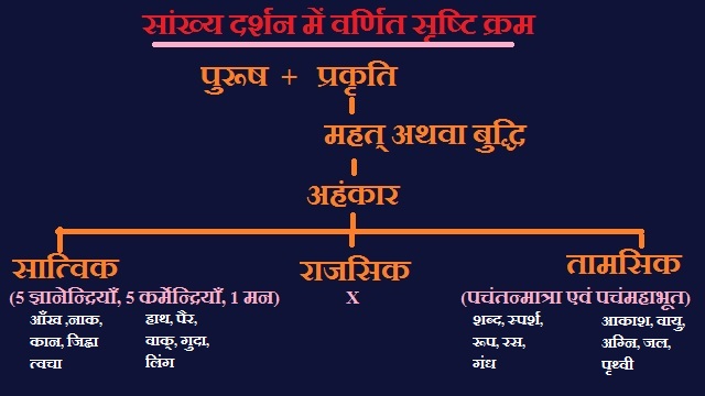 सांख्य दर्शन परिचय, सांख्य दर्शन में वर्णित 25 तत्व
