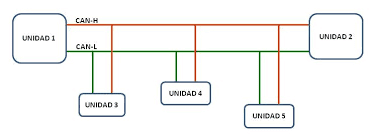 Automotriz Dss: Como Funciona una La Red Can-Bus en el Automobil