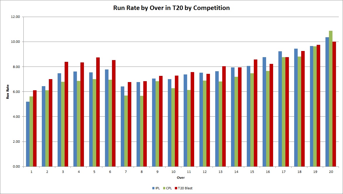 How do run-rates change across a T20 innings? - DW on Sport