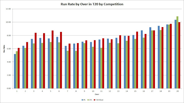 How do run-rates change across a T20 innings? - DW on Sport