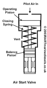 Air start valve