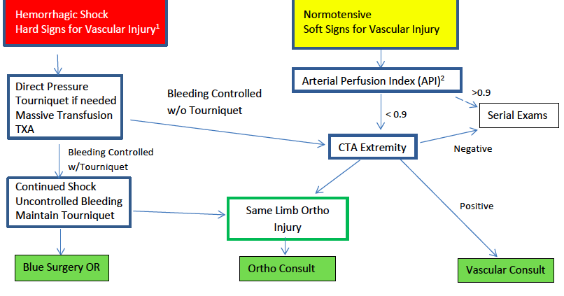 UK Trauma Protocol Manual Mangled Extremity uk-trauma-protocol-manual-mangled-extremity