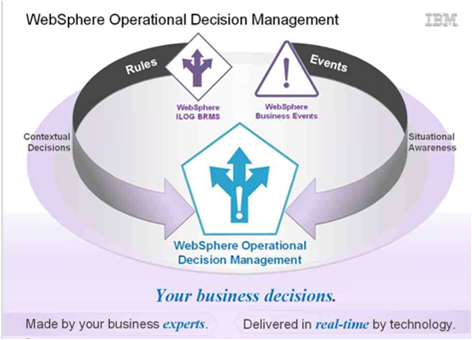 Technology: Business Rules, ILOG and WebSphere Operational Decision ...