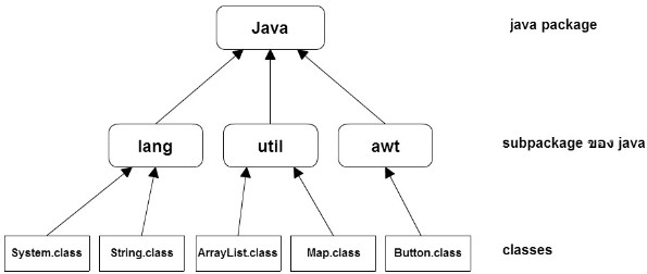 O: Java Package