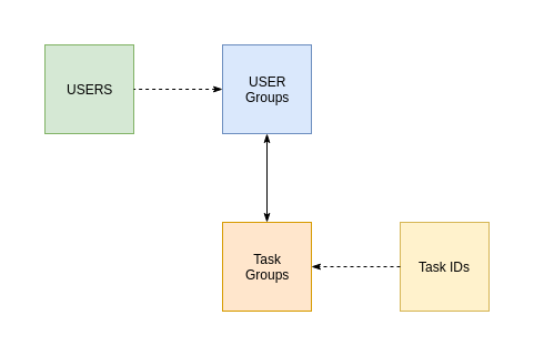 Network Activity: Cisco IOS XR administrative model