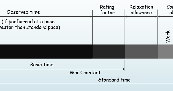Study of Manufacturing System: The standard time Calculation ...
