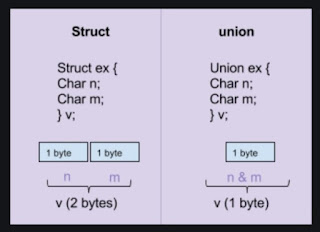 Union in C Programming with examples