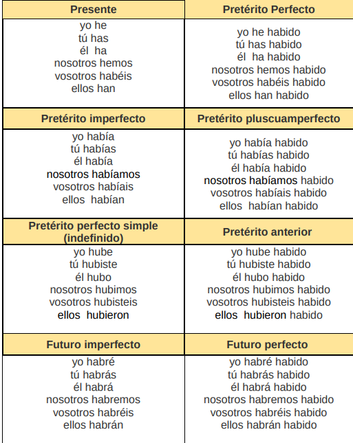 Nuestra Clase De Lengua El Verbo Haber Tabla