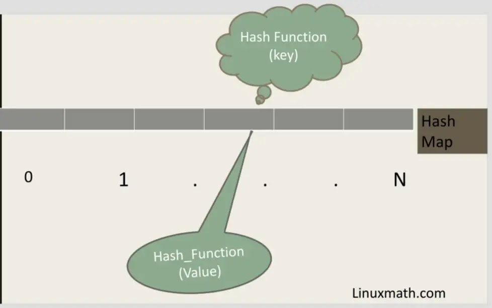 Hash Function and Map - PDFcup.com