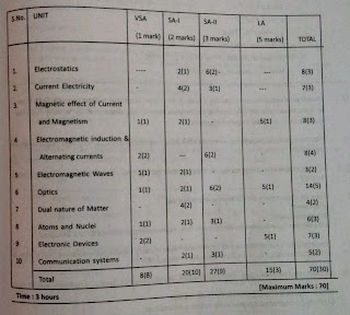HS 2nd Year AHSEC Subjectwise Blueprint For Science Stream - ASSAM EDUSCAPE