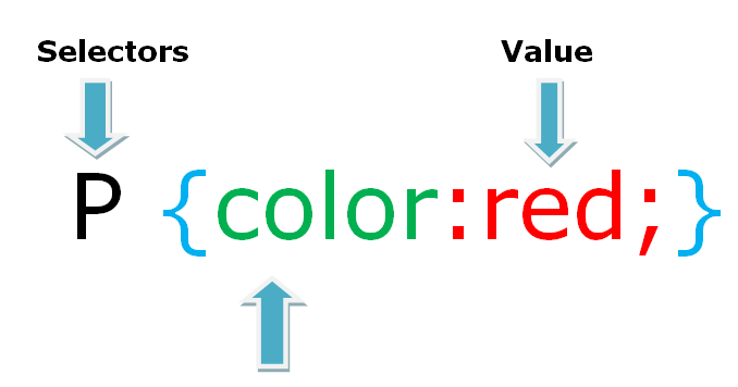 Combinator Selectors In CSS Combinator Selectors In CSS