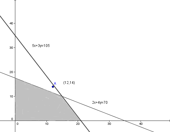 PROBLEMAS DE MATEMÁTICAS RESUELTOS : PROGRAMACIÓN LINEAL - OPTIMIZACIÓN ...