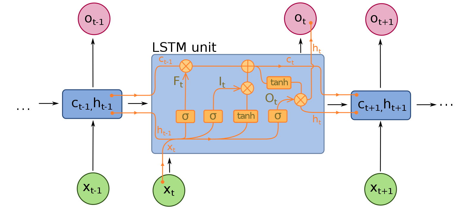 Why understanding the LSTM model is still important today