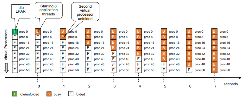 AIX for System Administrators: HW - CPU, PROCESSES