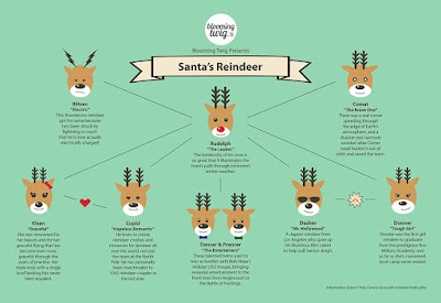 Everything you need to know about Santa's reindeers | Expat with Kids