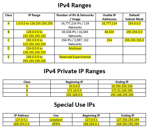 CompTIA Network+ N10-007: IPv4 IP Ranges, Private IP Ranges, Default Subnet Masks, etc.